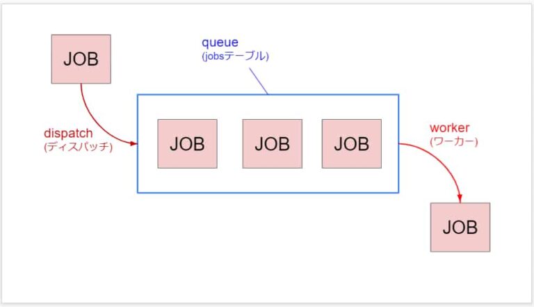 Laravel jobをqueue(キュー)につっこんで非同期処理をする - Masa engineer blog